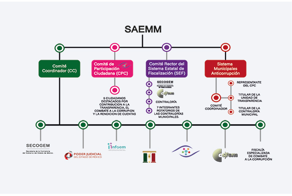 Sistema Anticorrupción Del Estado De México Y Municipios Secretaría